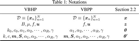 Table From Sparse Gaussian Process Modulated Hawkes Process Semantic Scholar