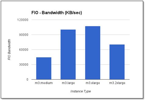analyzing aws m3 instances for performance and bandwidth flux7 blog
