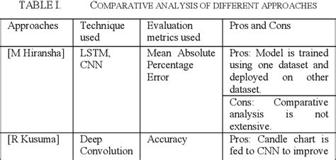 Table I From Stock Price Prediction Using Lstm And Svr Semantic Scholar