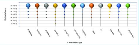 Comparison Of Count Of True Positive Clone Pairs With Similarity Values