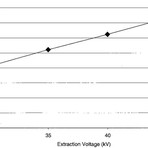 Ion Source Extraction Voltage Vs Gold Beam Current In Low Energy Cup