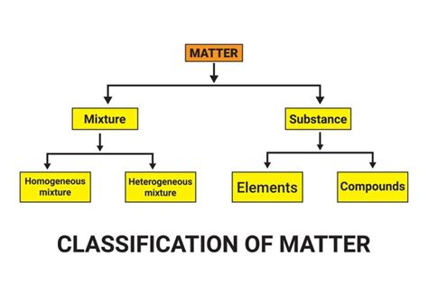 68 Classify Matter Royalty Free Images Stock Photos Pictures Shutterstock