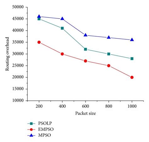 Routing Overhead Versus Packet Size Download Scientific Diagram