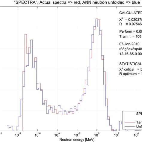 Neutron Spectra Unfolded With The Optimized Ann Download Scientific Diagram