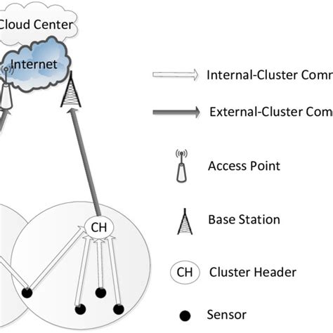 Design Of A Heterogeneous Wireless Access Network Download Scientific