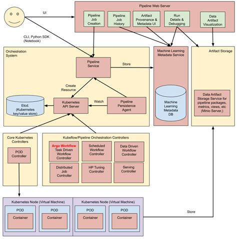 Kubeflow Tutorial Building And Deploying Machine Learning Pipelines