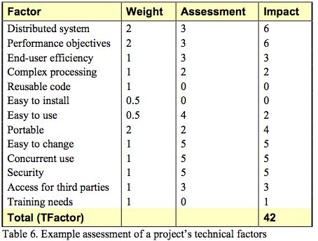 Estimating With Use Case Points Mountain Goat Software