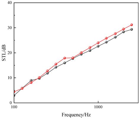 applied sciences special issue modelling simulation and data analysis in acoustical