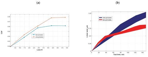 Two Process Random Textures Measurement Characterization Modeling And Tribological Impact A