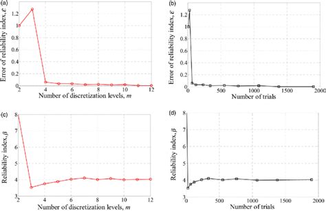 Convergence Of The Analysis Results Using The Proposed Method Example