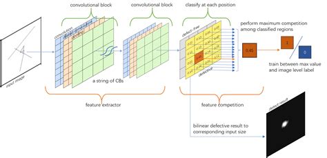 Github Yjphhwsacnn Spatial Adversarial Convolutional Neural Network For Surface Defect Detection