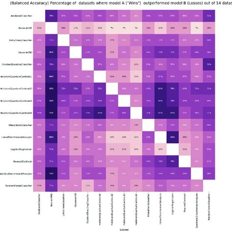 Deviation From The Mean Balanced Accuracy Across All 16 Classifiers