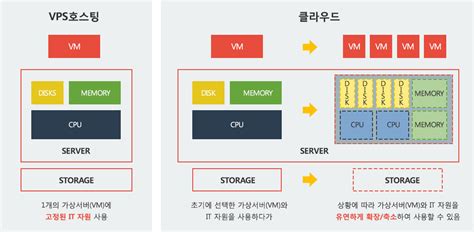 가상서버vps호스팅클라우드 비교하기 가비아 라이브러리