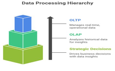 Difference Between Olap And Oltp
