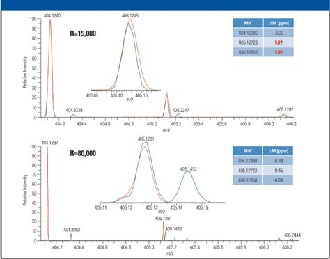 Lcms Graph