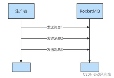 【rocketmq生产者发送消息的三种方式 发送同步消息、异步消息、单向消息and案例实战and详细学习流程】 csdn博客