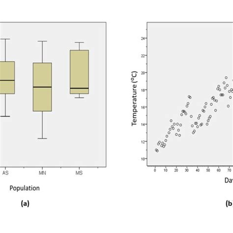 A Seawater Temperature Variation At The 4 Sampled Localities In The