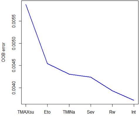 Out Of Bag Oob Error Obtained In The Prediction Defoliation Model Of