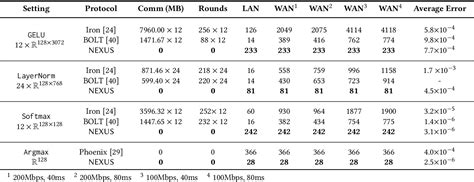 Table 3 From Secure Transformer Inference Made Non Interactive Semantic Scholar