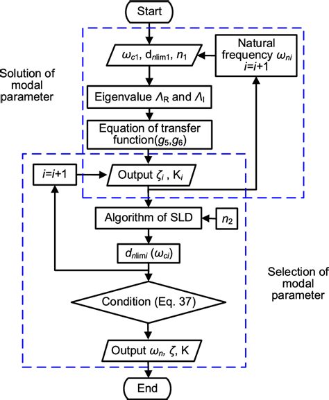 algorithm flow of modal parameter identification download high
