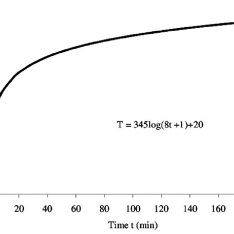 Time Temperature Curve Iso 834 4 Download Scientific Diagram