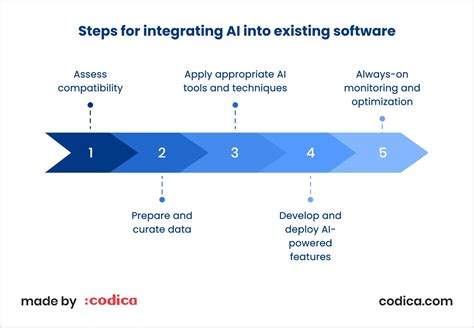 how ai integration enhances your existing software solutions codica