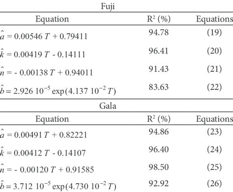 Dependency Equation Between The Coefficients Of Midilli Model And