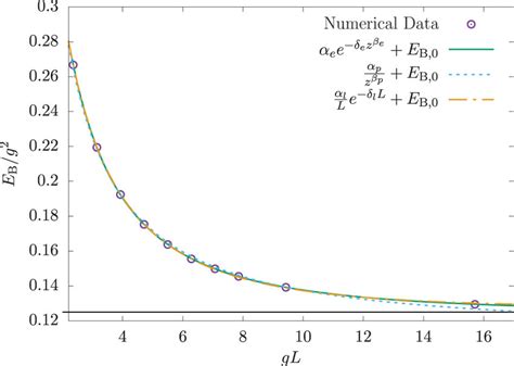 Dimensionless Binding Energy E Rm B G 2 Of The Bound