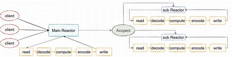 redis 到底是单线程还是多线程呢？ redis merlin feng 华为云开发者联盟
