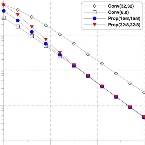 Mse Performance Comparison Between The Conventional And Proposed