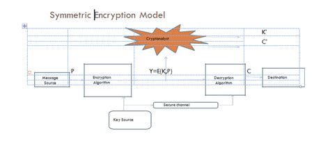 Symmetric Cipher Model Substitution Techniques Ceasar Cipher Monoalphabetic Ciphers Playfair