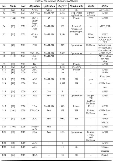 Table 3 From A Critical Analysis Of Swarm Intelligence For Regression