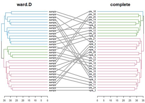 R Best Practices In The Selection Of Distance Metric And Clustering Methods For Gene