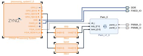 Learning Xilinx Zynq Port A Spartan 6 Pwm Example To Pynq Element14