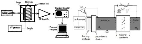 Experimental Set Up Of The PWP Method 14 Download Scientific Diagram