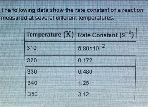 Solved 1 Use An Arrhenius Plot To Determine The Activation Chegg Com