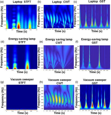 Series Arc‐fault Diagnosis Using Convolutional Neural Network Via