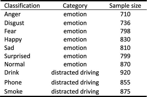 Table 2 From Distracted Driving Behavior And Drivers Emotion Detection