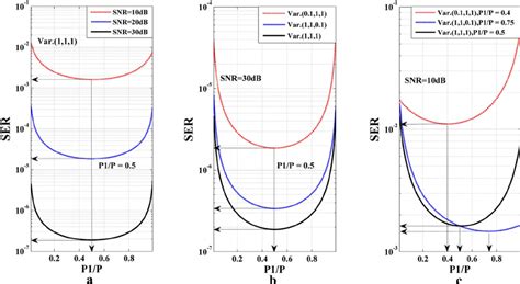 Simulated Ser Of Alamouti Coded Decode And Forward Protocol With Download Scientific Diagram