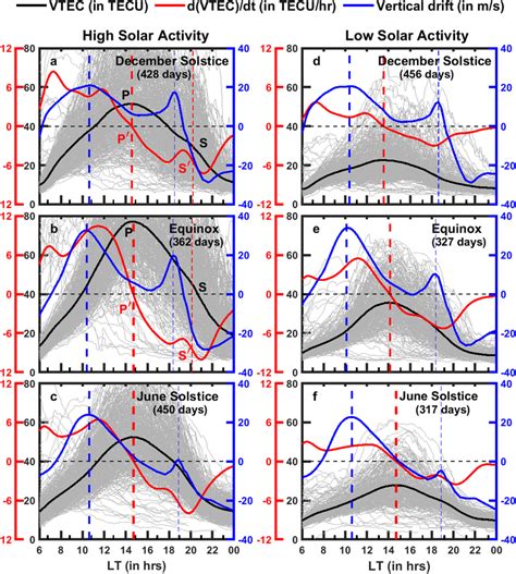 Variation Of Individual Days Vtec Over Ahmedabad Gray Average Of