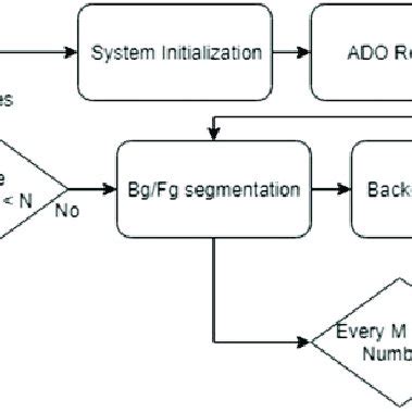 Flow Chart Of Object Detection
