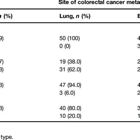 Prevalence Of Braf Kras Nras And Pik3ca Mutations In Colorectal Download Table
