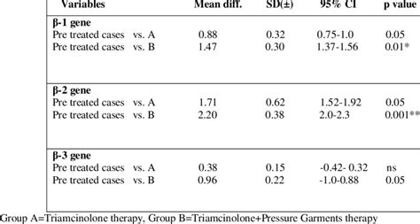 Descriptive Statistical Data Analysis Of Anova After Post Hoc