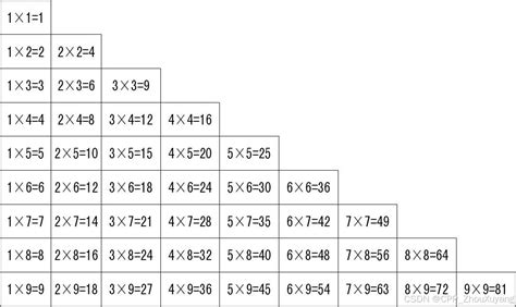 全网最易懂的解题——c语言“打印九九乘法口诀表”试编一个程序输出如图所示的九九乘法表。 11 1 21 2 22 4 31 全网最易懂的解题——c语言“打印九九乘法口诀表”试编一个程序输出如图所示的九九乘法表。 11 1 21 2 22 4 31