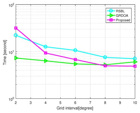 robust sparse bayesian learning based off grid doa estimation method