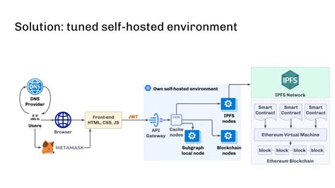 How To Solve The Blockchain Infrastructure Security Problem While