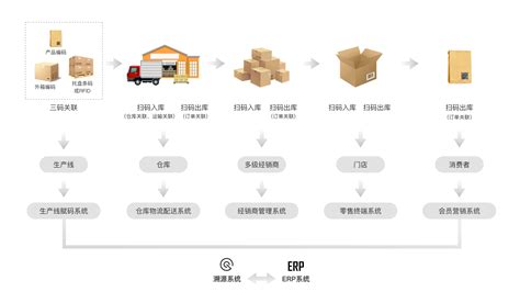 开源溯源防伪、一物一码系统助力大中小微企业低成本数字化转型gitee溯源系统 Csdn博客