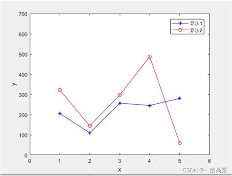 matlab matlab中绘制横坐标相同 纵坐标不同的直方图 csdn博客
