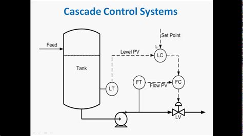 What Is A Cascade Loop In Control Systems At Roger Marino Blog
