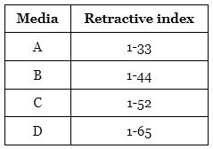 Class Science Chapter HOTS Questions Light Reflection And Refraction